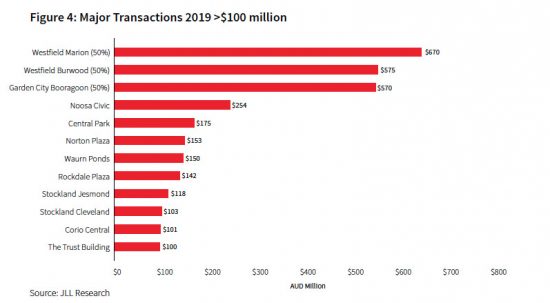 JLL’s annual Australian Shopping Centre Investment Review and Outlook ...