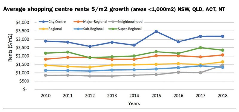 Retail Leasing: The past and future decade - Shopping Centre News